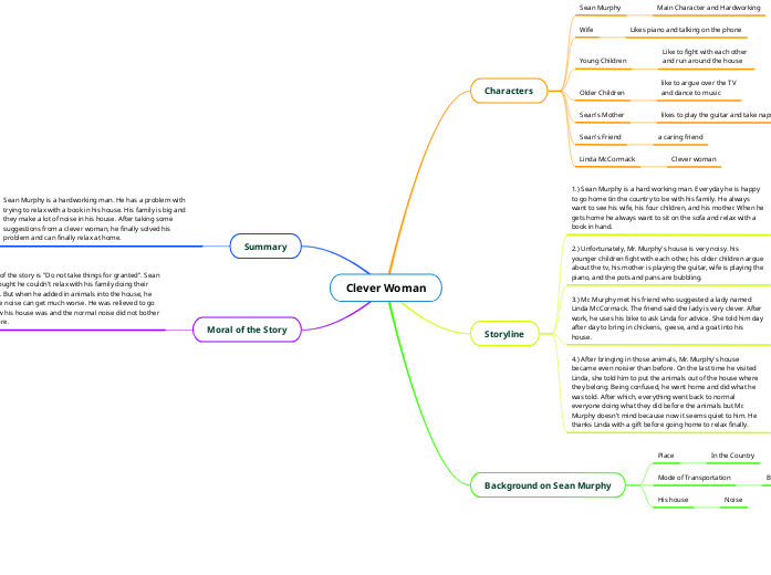 Clever Woman - Mind Map