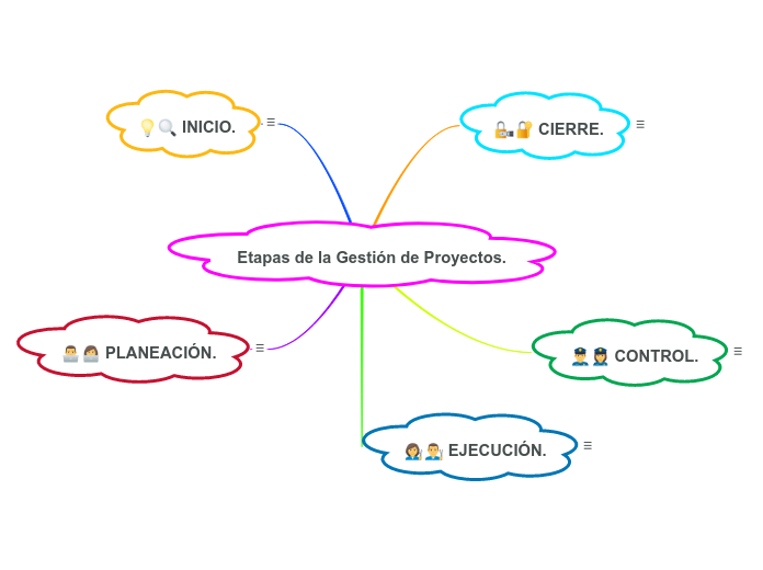 Etapas de la Gestión de Proyectos. - Mind Map