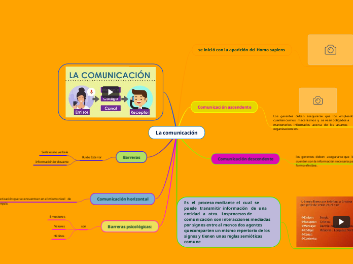 La comunicación - Mind Map
