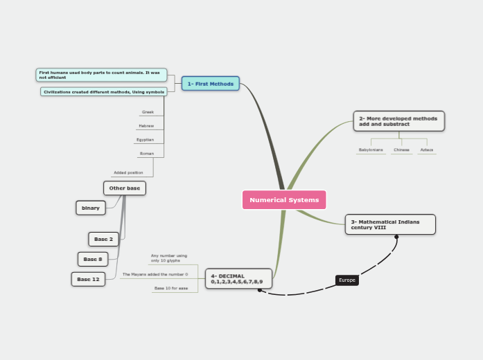 Sample Mind Map - Mind Map