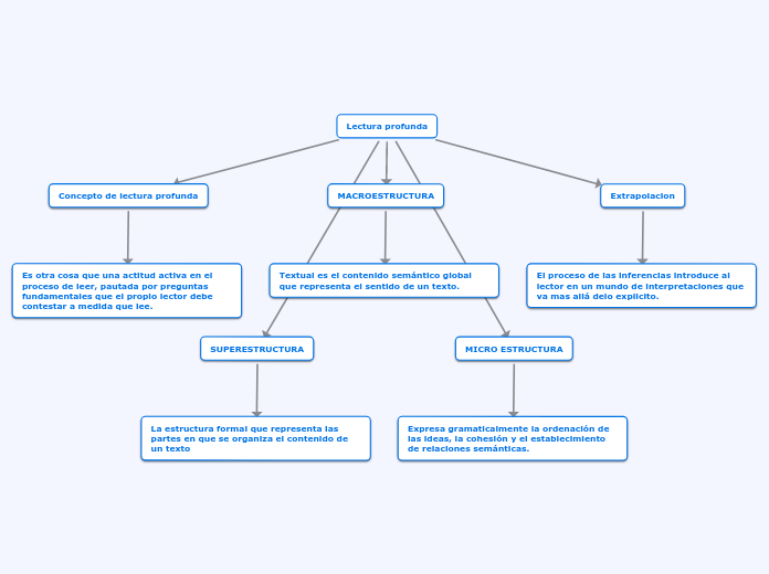 Lectura profunda - Mind Map
