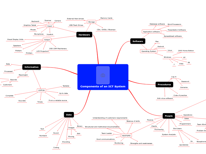 Components of an ICT System - Mind Map
