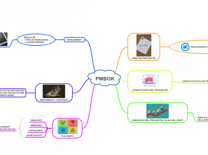 PMBOK - Mind Map