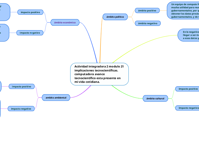 Actividad integradora 2 modulo 21 implicac...- Mind Map