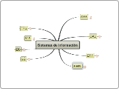 Sistemas de Informacion - Mind Map