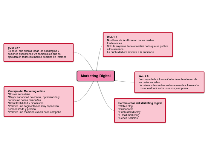 Marketing Digital - Mind Map