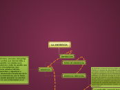 LA ANOREXIA - Mind Map