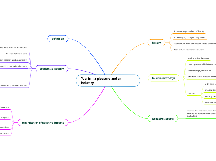 Tourism a pleasure and an industry - Mind Map
