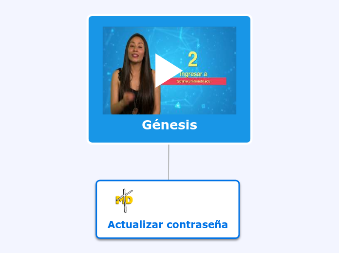 Génesis - Mind Map