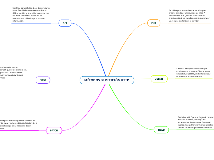 MÉTODOS DE PETICIÓN HTTP - Mind Map