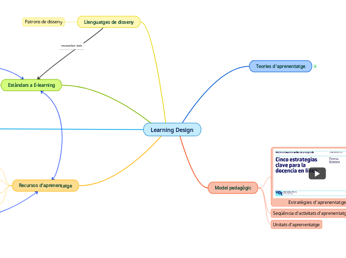 Learning Design - Mind Map