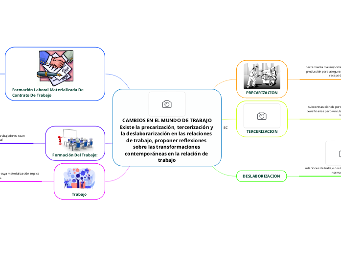 CAMBIOS EN EL MUNDO DE TRABAJO Existe la p...- Mind Map