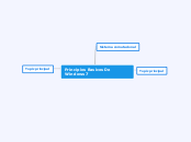 Principios Basicos De Windows 7 - Mind Map