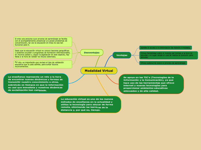 Modalidad Virtual - Mind Map