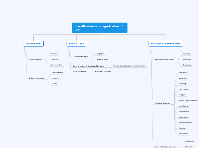 Classification & Categorization of...- Mind Map
