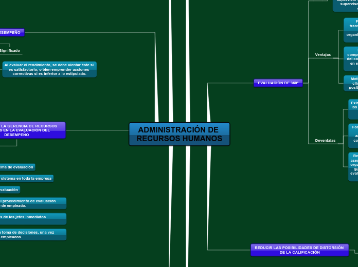 ADMINISTRACIÓN DE RECURSOS HUMANOS - Mind Map