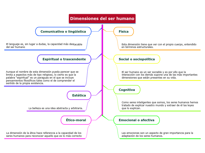 Dimensiones del ser humano - Mind Map