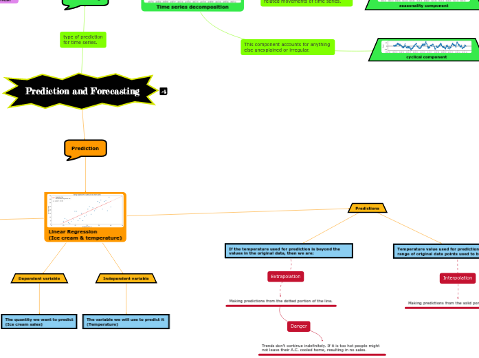 Prediction and Forecasting - Mind Map