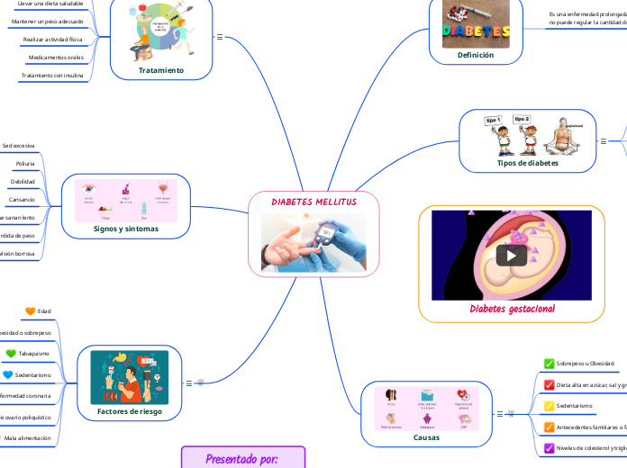 DIABETES MELLITUS - Mind Map