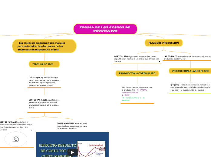 TEORIA DE LOS COSTOS DE PRODUCCION cepeda silvia | Mapa mental Mindomo