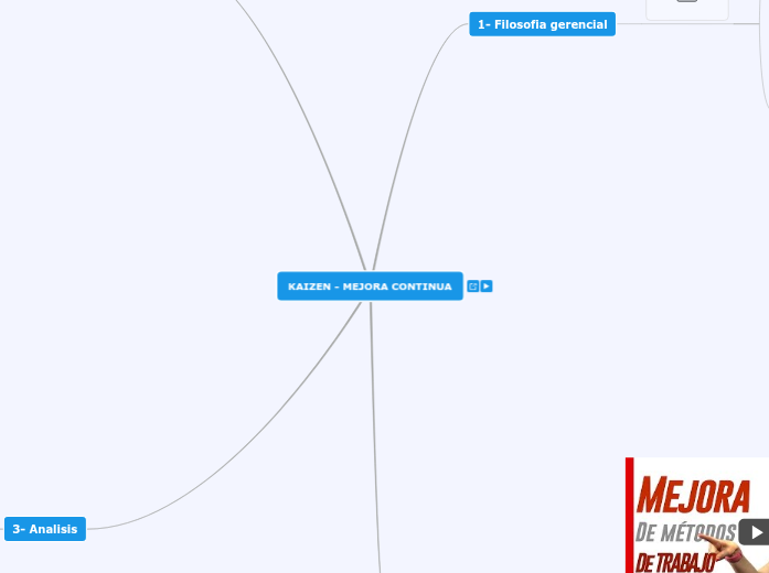 KAIZEN - MEJORA CONTINUA - Mind Map