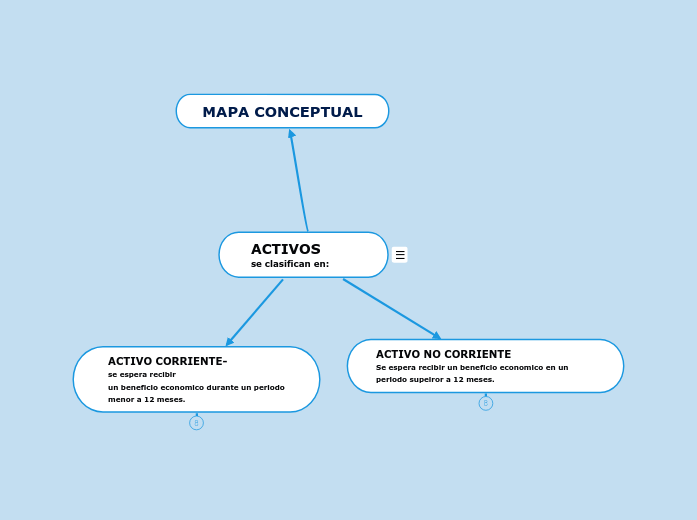 ACTIVOS se clasifican en: - Mind Map