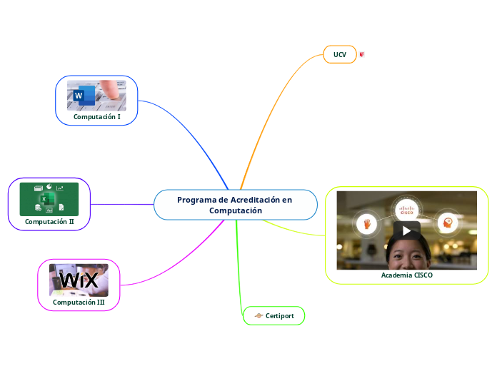 Programa de Acreditación en Computación - Mind Map