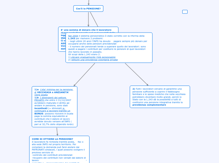IL SISTEMA PENSIONISTICO - Mind Map