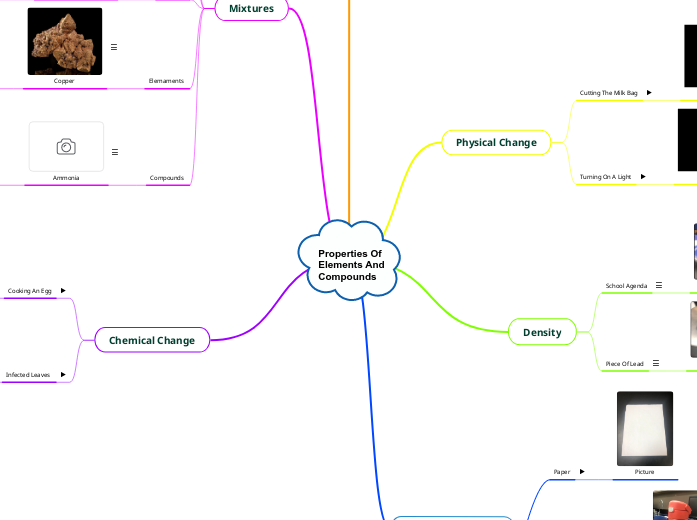 Properties Of Elements AndCompounds - Mind Map