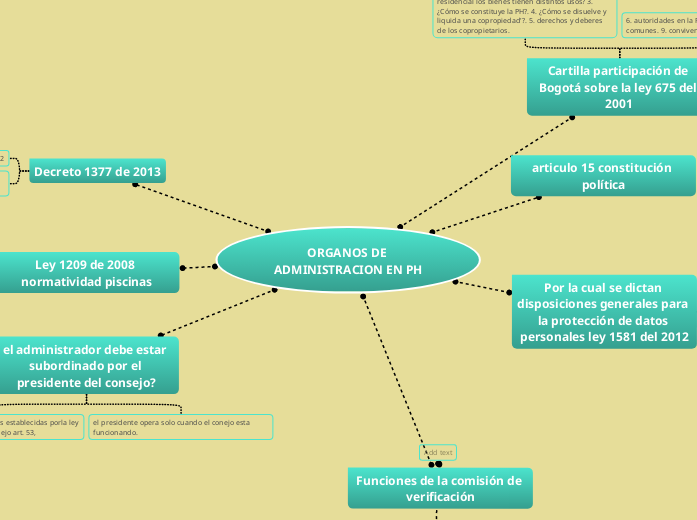 ORGANOS DE ADMINISTRACION EN PH - Mind Map