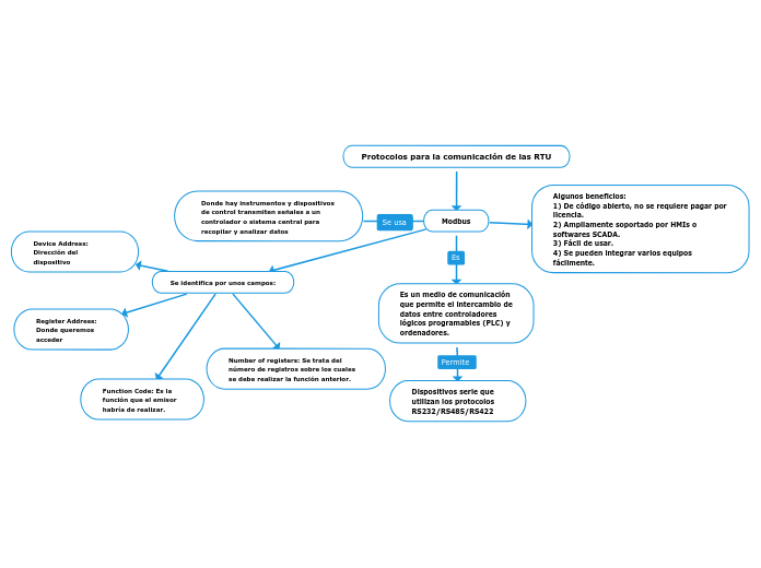 Protocolos para la comunicación de las RTU - Mind Map