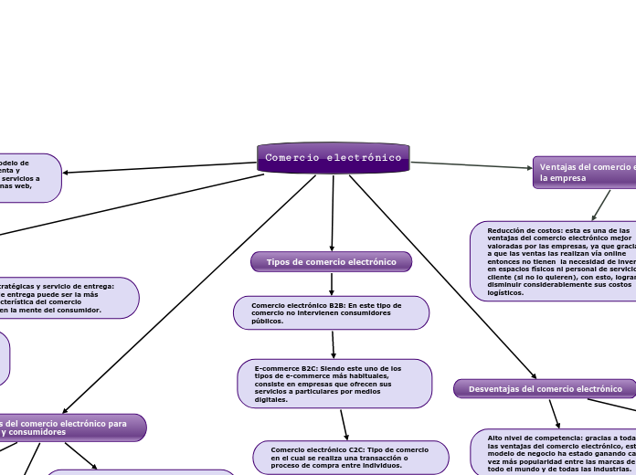 Comercio electrónico - Mind Map