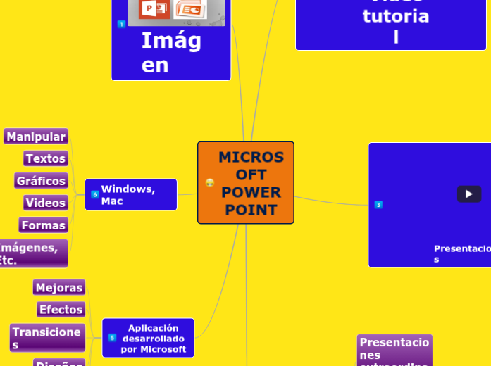 TRABAJO MODULO III - Mind Map
