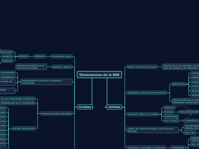 Dimensiones de la RSE - Mind Map