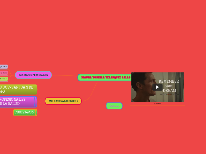 MAURA YOSHIRA VELASQUEZ SALAS - Mind Map