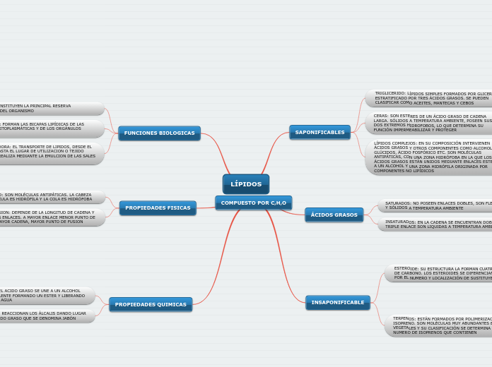 LÍPIDOS - Mind Map
