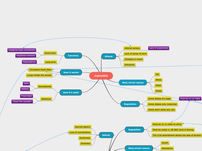 Concept Map - Mind Map