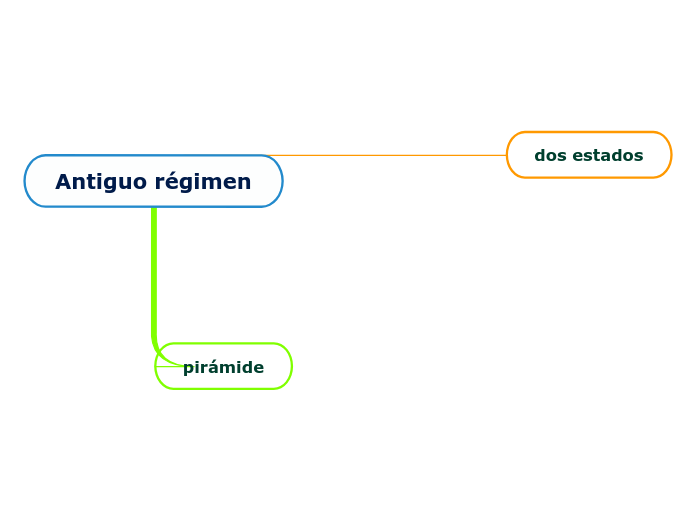 Antiguo régimen - Mind Map