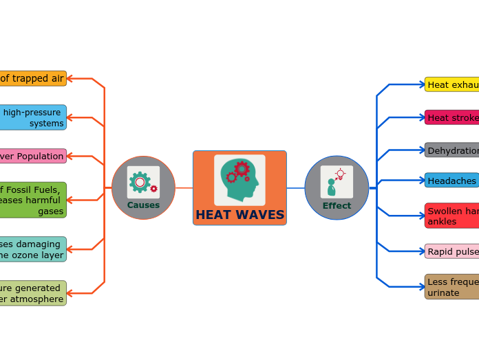 HEAT WAVES - Mind Map