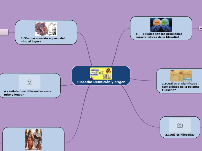 Filosofía: Definición y origen - Mind Map