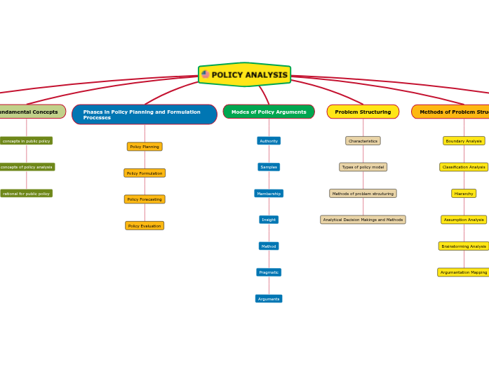 POLICY ANALYSIS - Mind Map