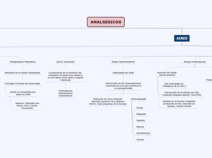 Analgesicos - Mind Map