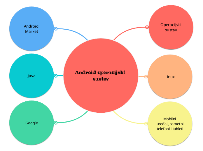 Android operacijski sustav - Mind Map