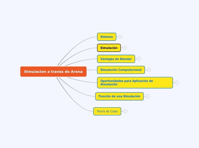 Simulacion a traves de Arena - Mind Map