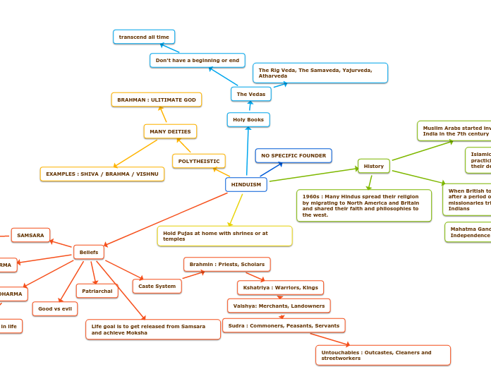 HINDUISM - Mind Map