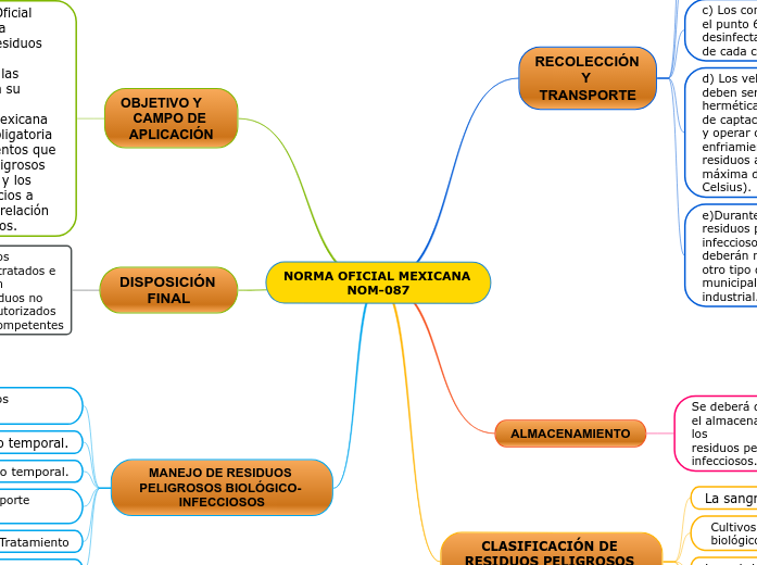 NORMA OFICIAL MEXICANA NOM-087 - Mind Map