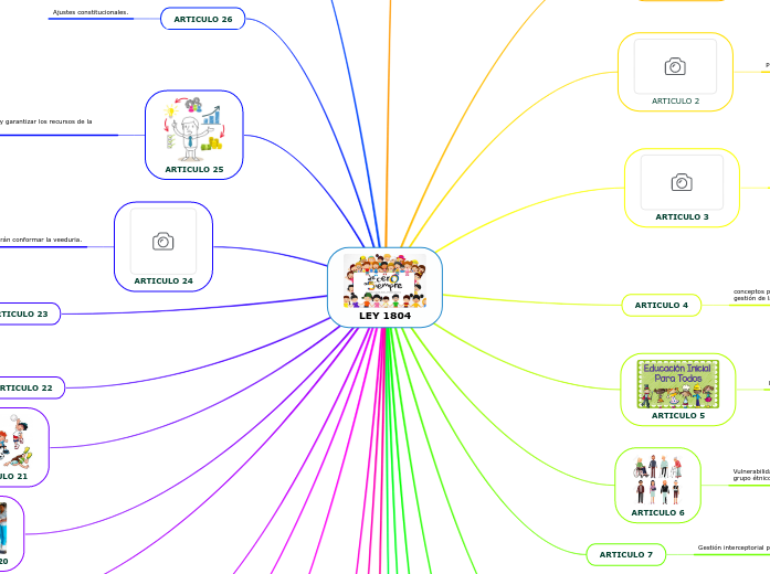 LEY 1804 - Mind Map