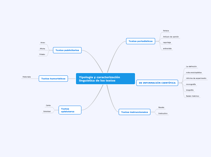 Tipologia y caracterización linguistica - Mind Map