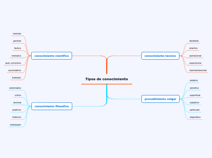 Tipos de conocimiento - Mind Map