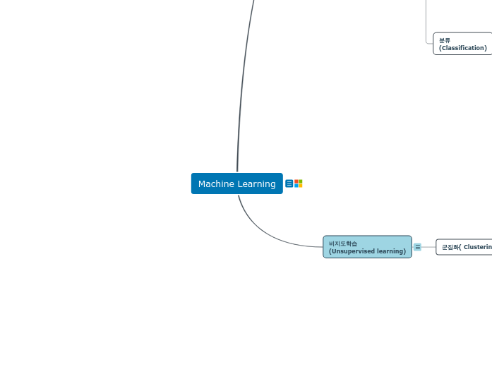 Machine Learning - Mind Map